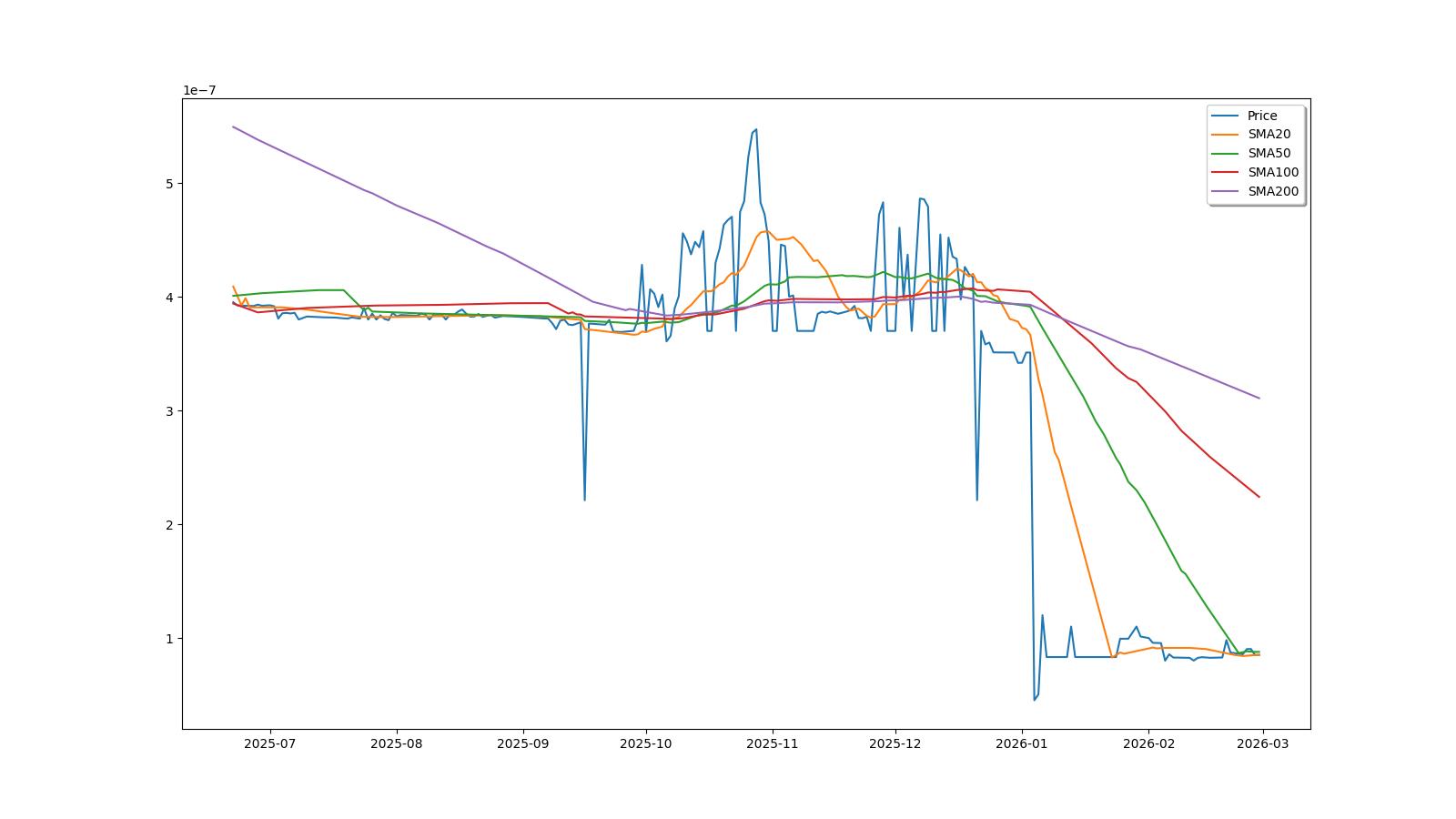 Valorbit Simple Moving Averages