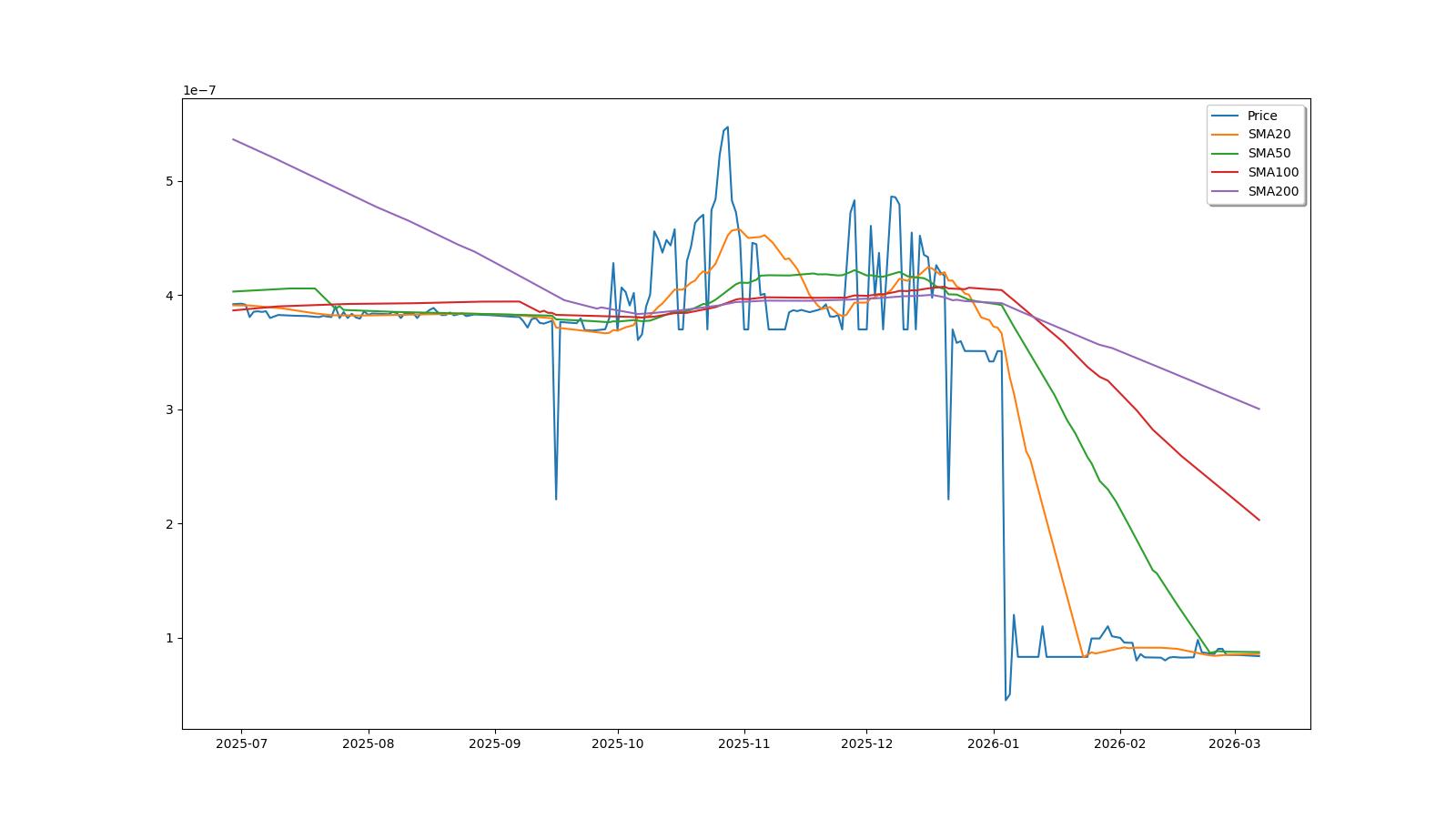 Valorbit Simple Moving Averages