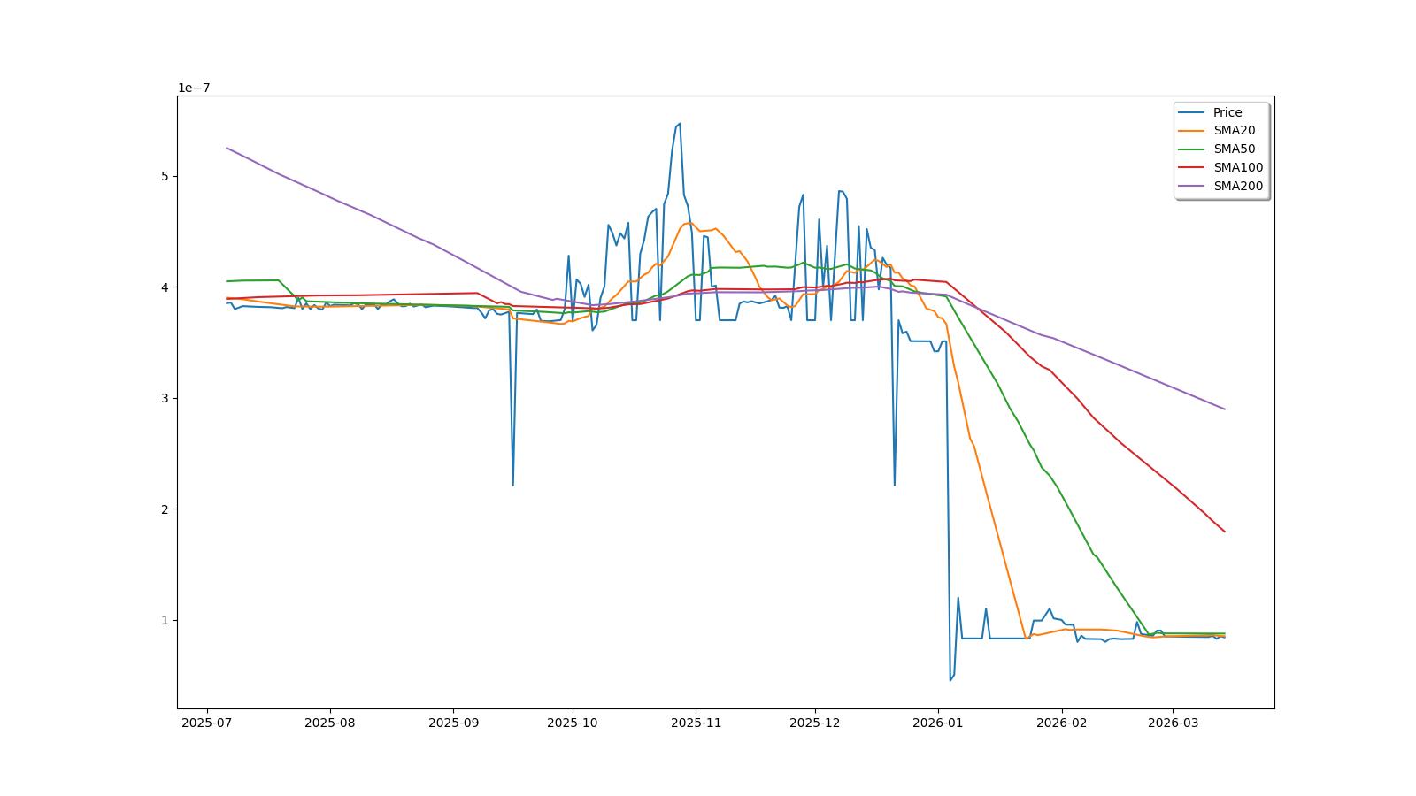 Valorbit Simple Moving Averages