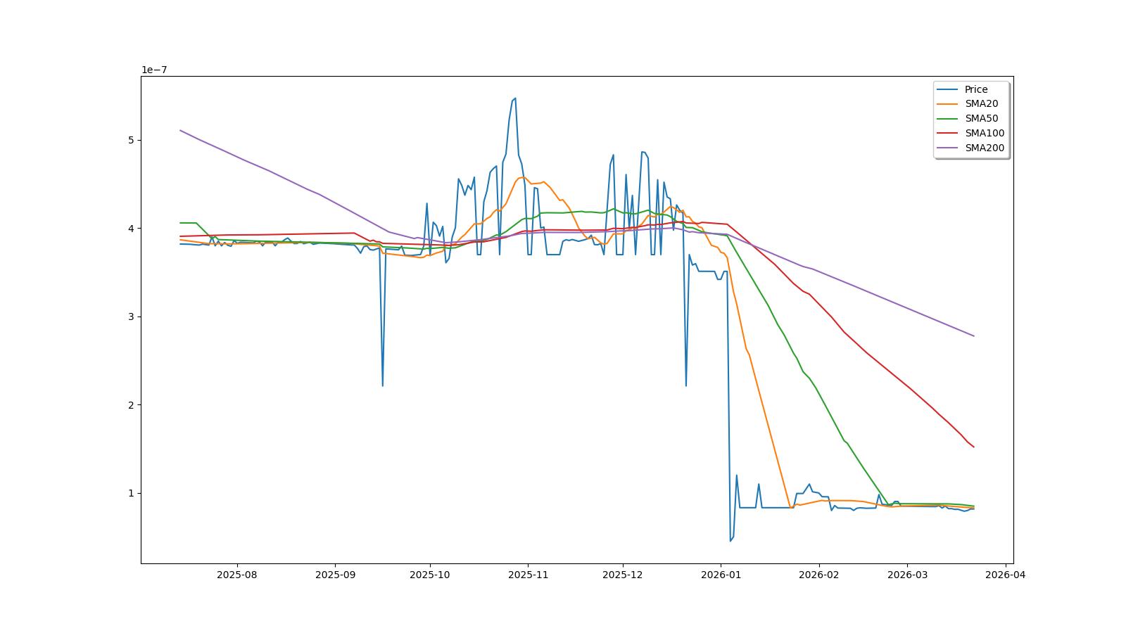 Valorbit Simple Moving Averages