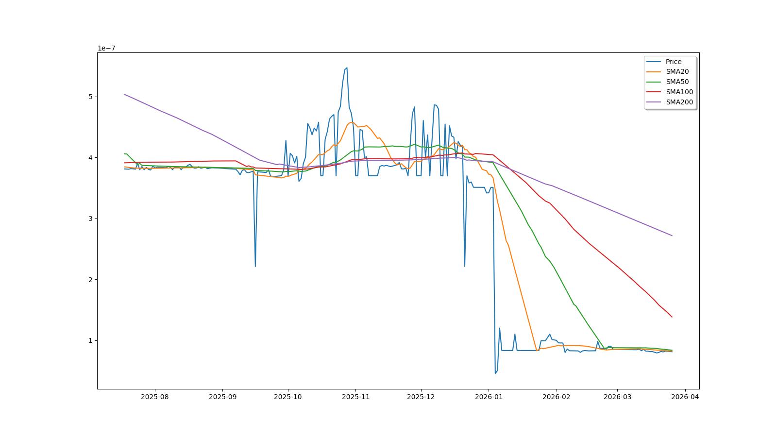 Valorbit Simple Moving Averages