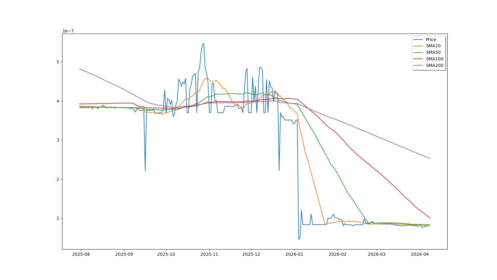 Valorbit Simple Moving Averages