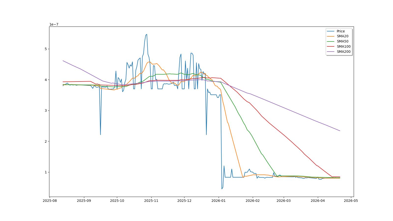 Valorbit Simple Moving Averages