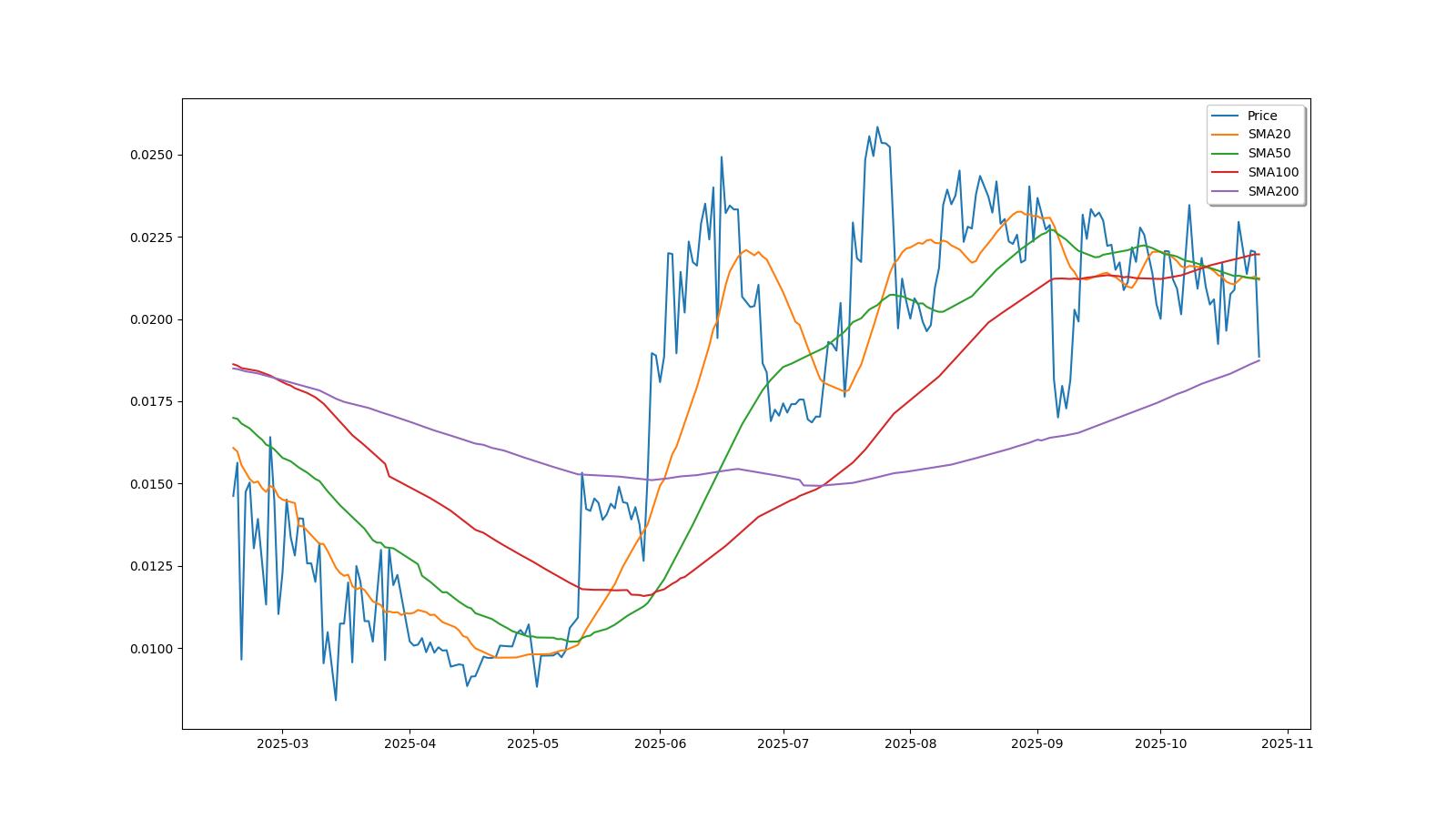 Value DeFi Simple Moving Averages