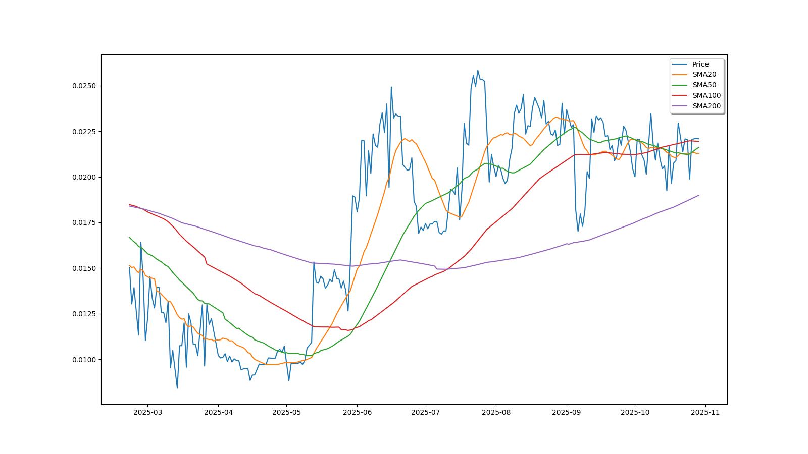 Value DeFi Simple Moving Averages
