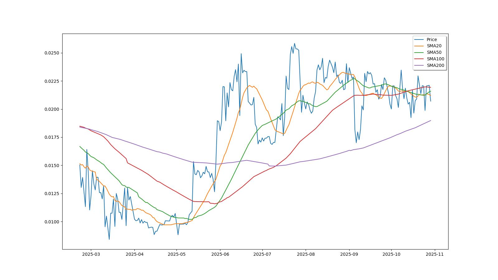 Value DeFi Simple Moving Averages