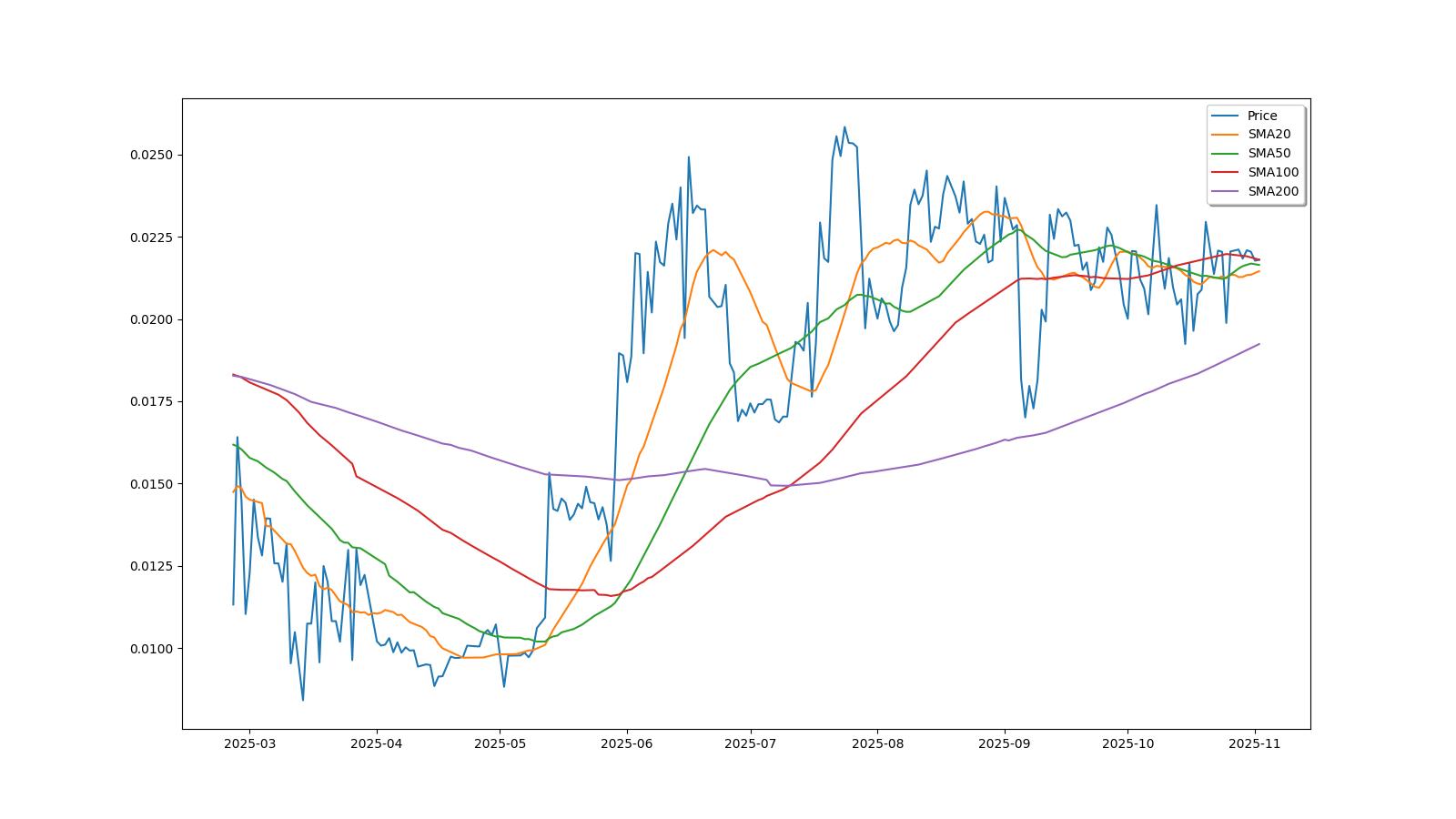 Value DeFi Simple Moving Averages