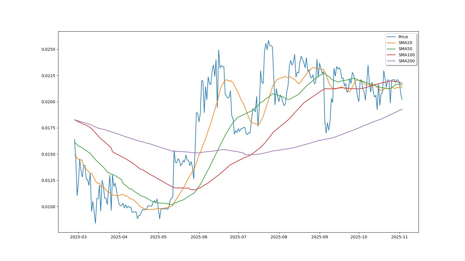 Value DeFi Simple Moving Averages