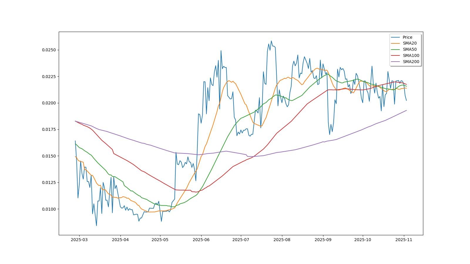 Value DeFi Simple Moving Averages
