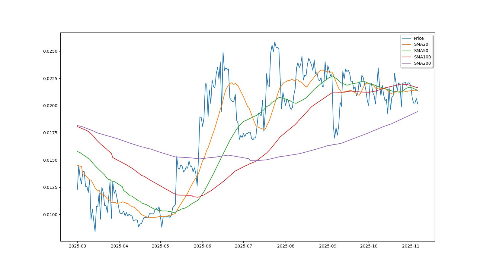 Value DeFi Simple Moving Averages