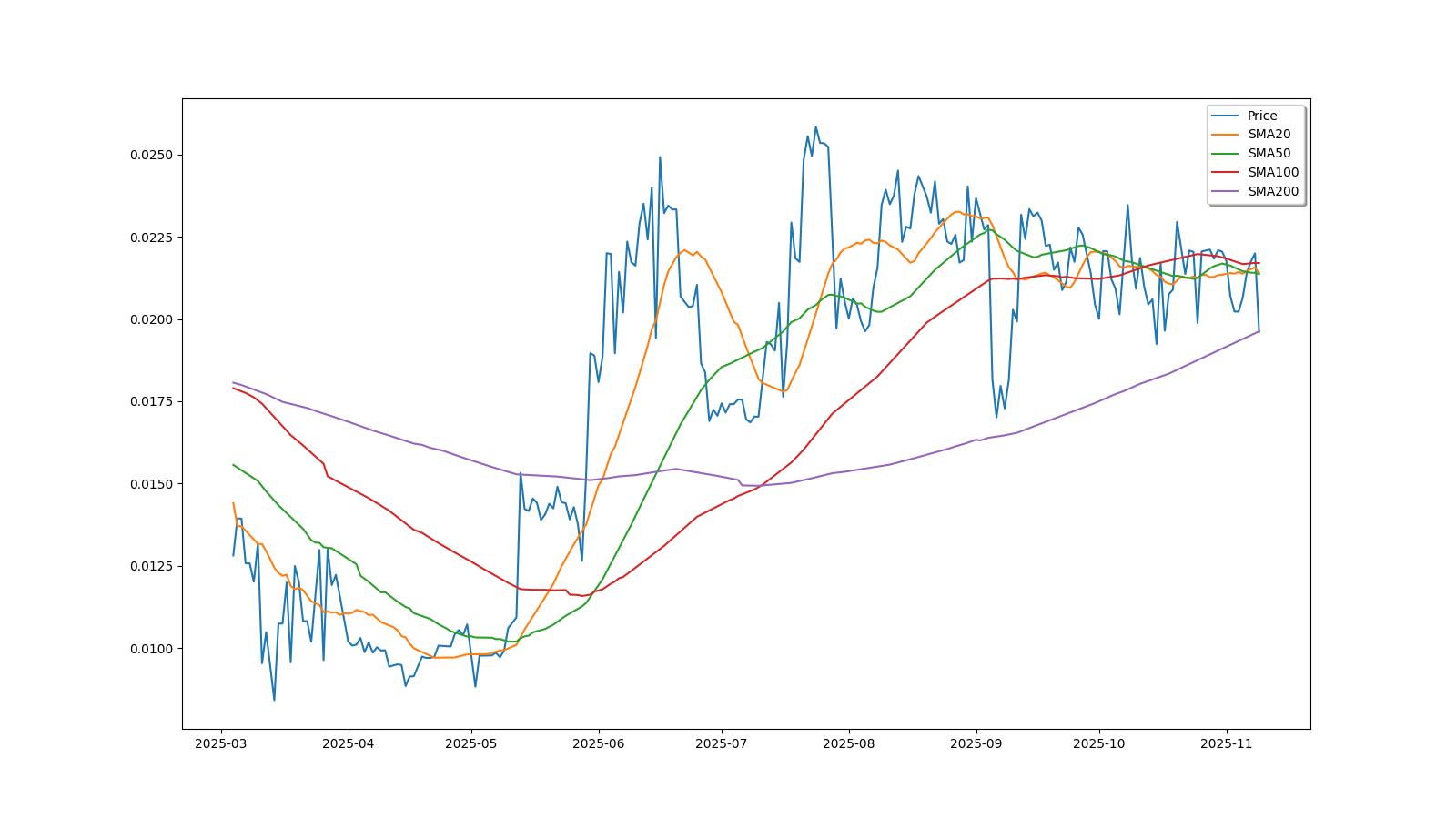 Value DeFi Simple Moving Averages