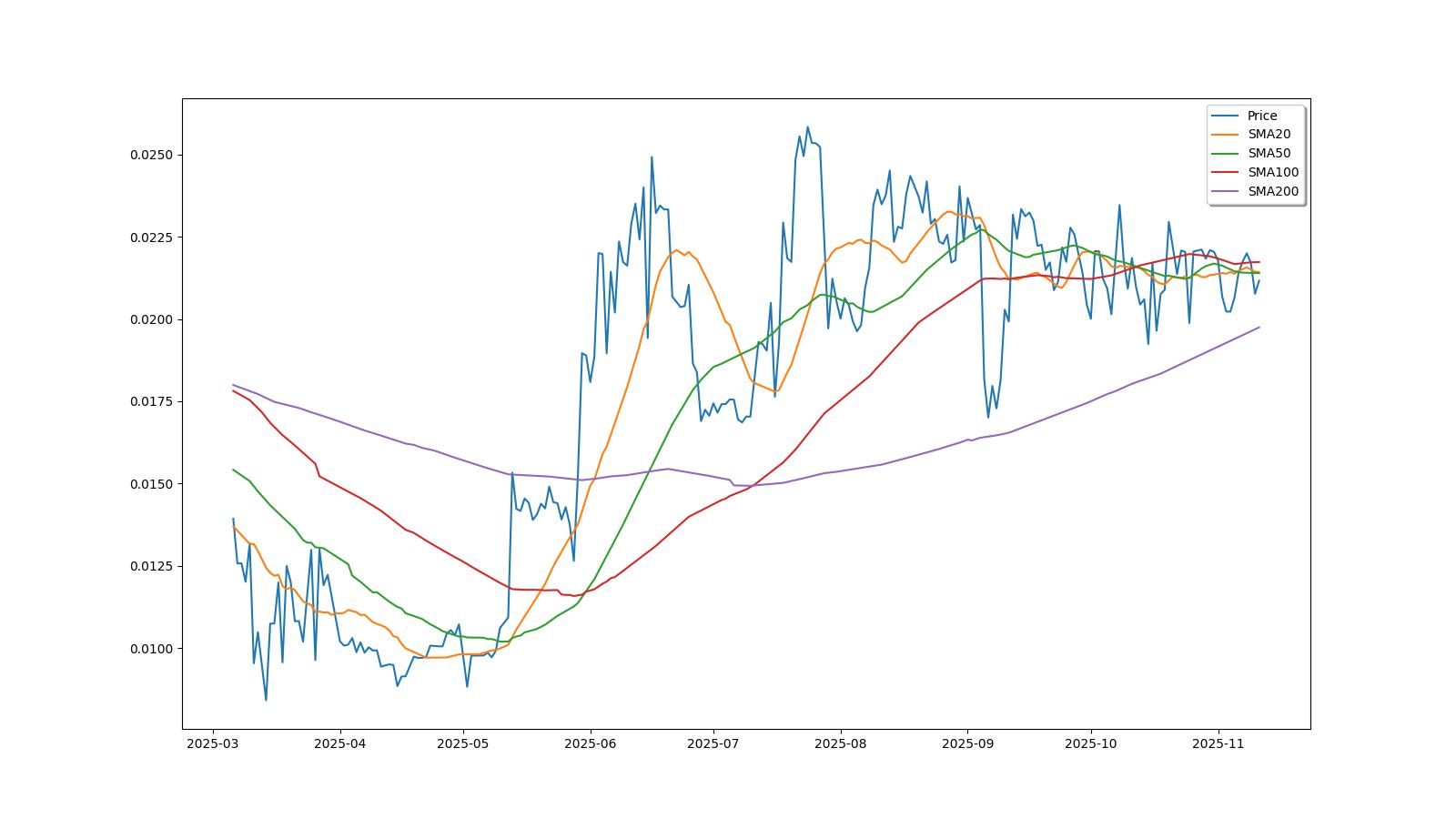 Value DeFi Simple Moving Averages
