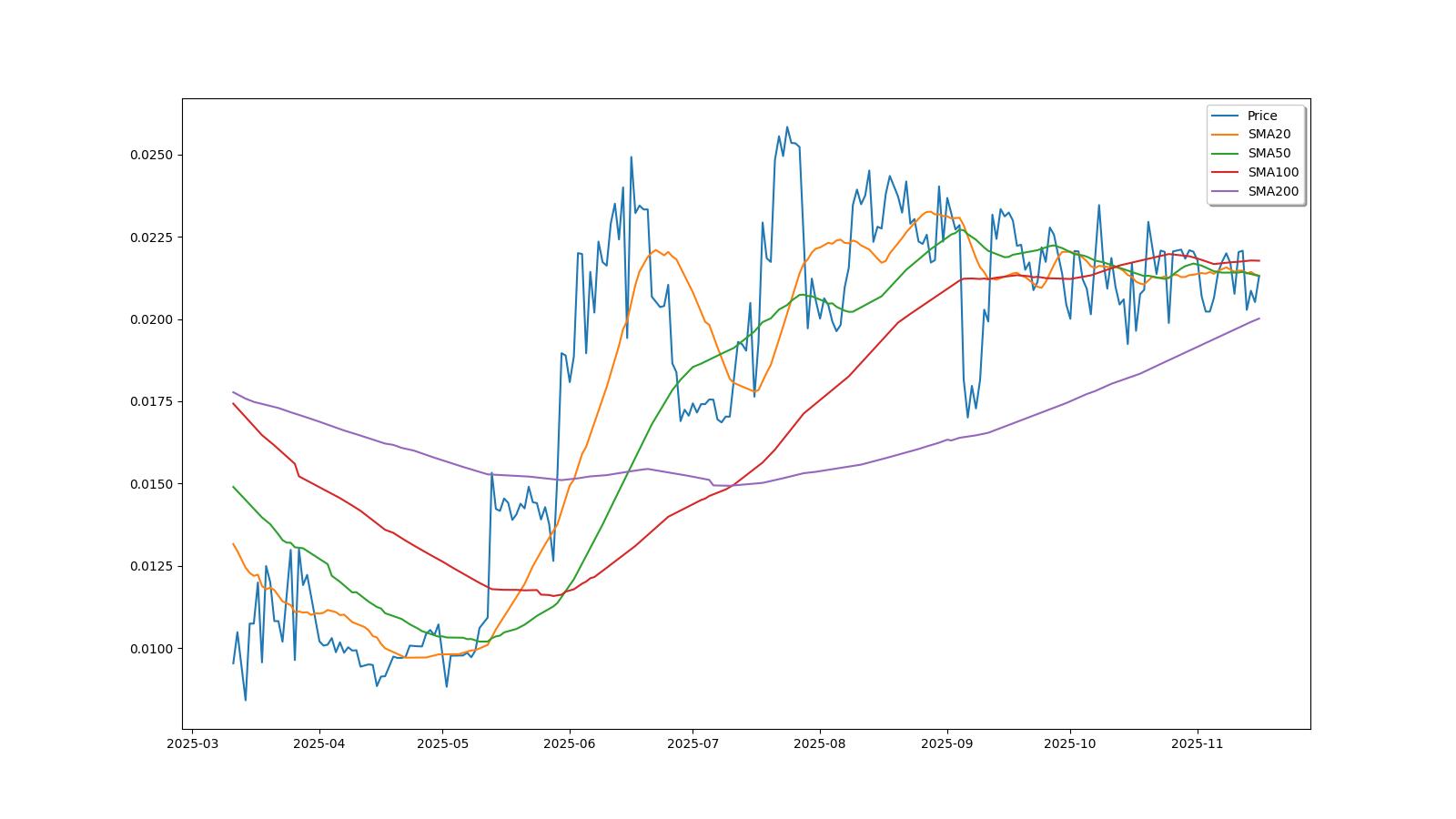 Value Liquidity Simple Moving Averages
