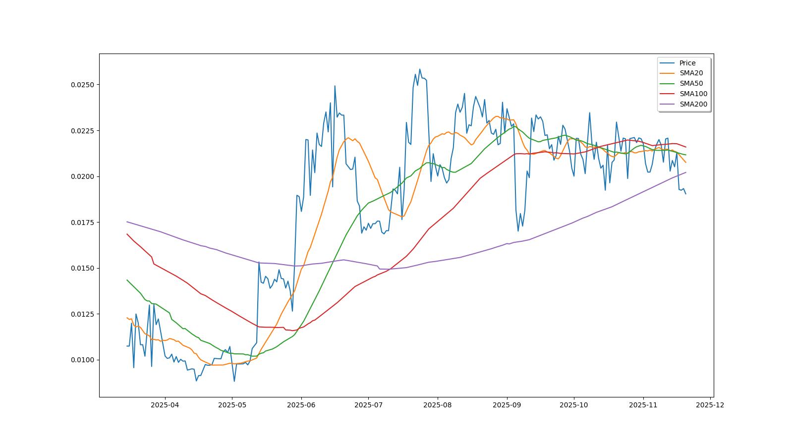 Value DeFi Simple Moving Averages