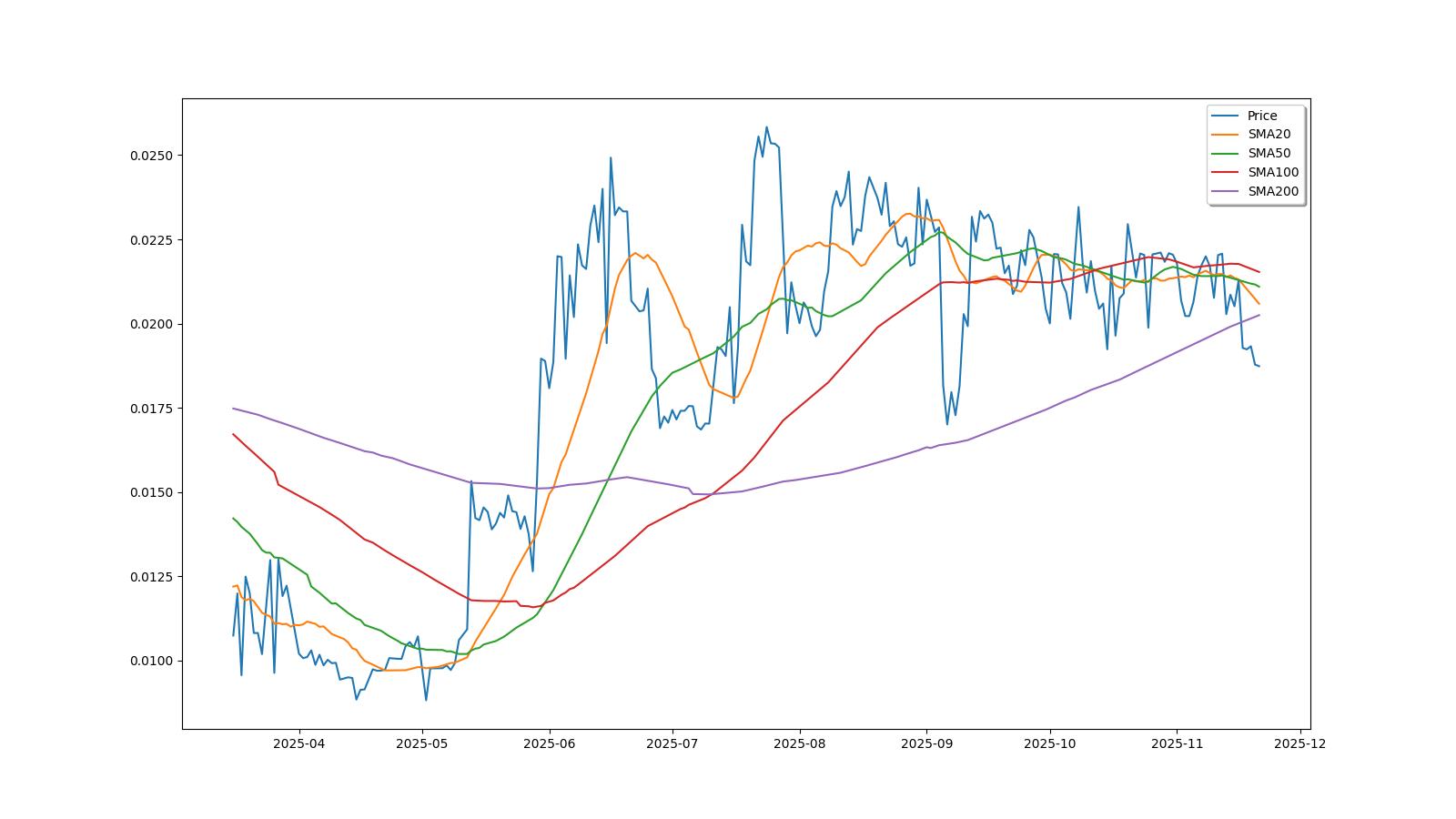 Value DeFi Simple Moving Averages