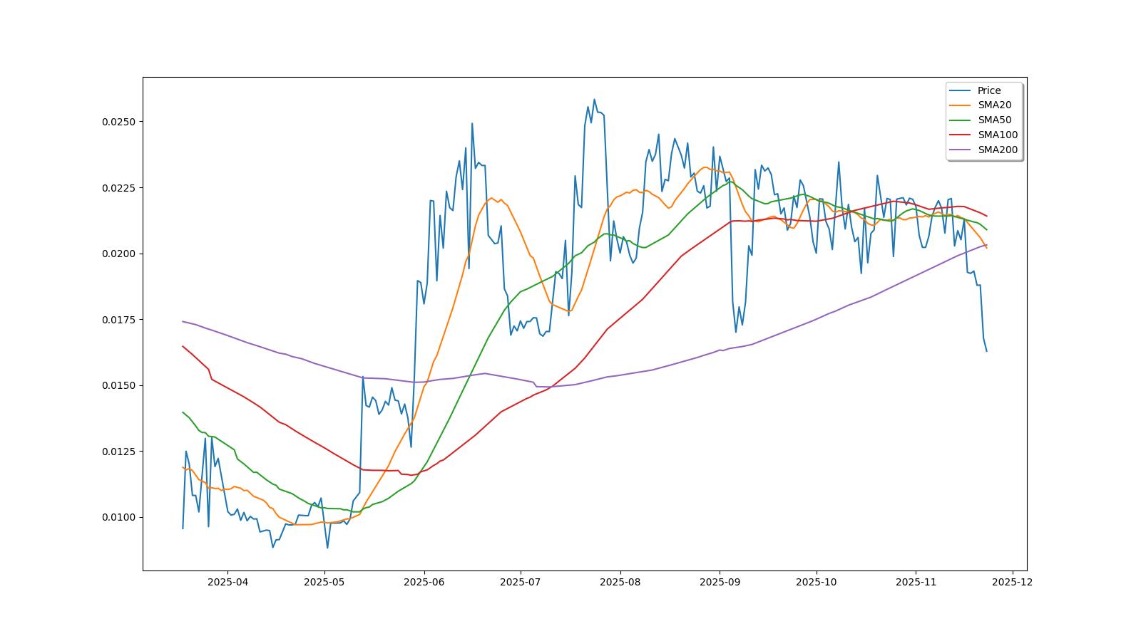 Value DeFi Simple Moving Averages