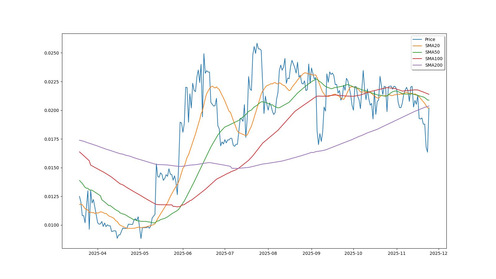 Value DeFi Simple Moving Averages