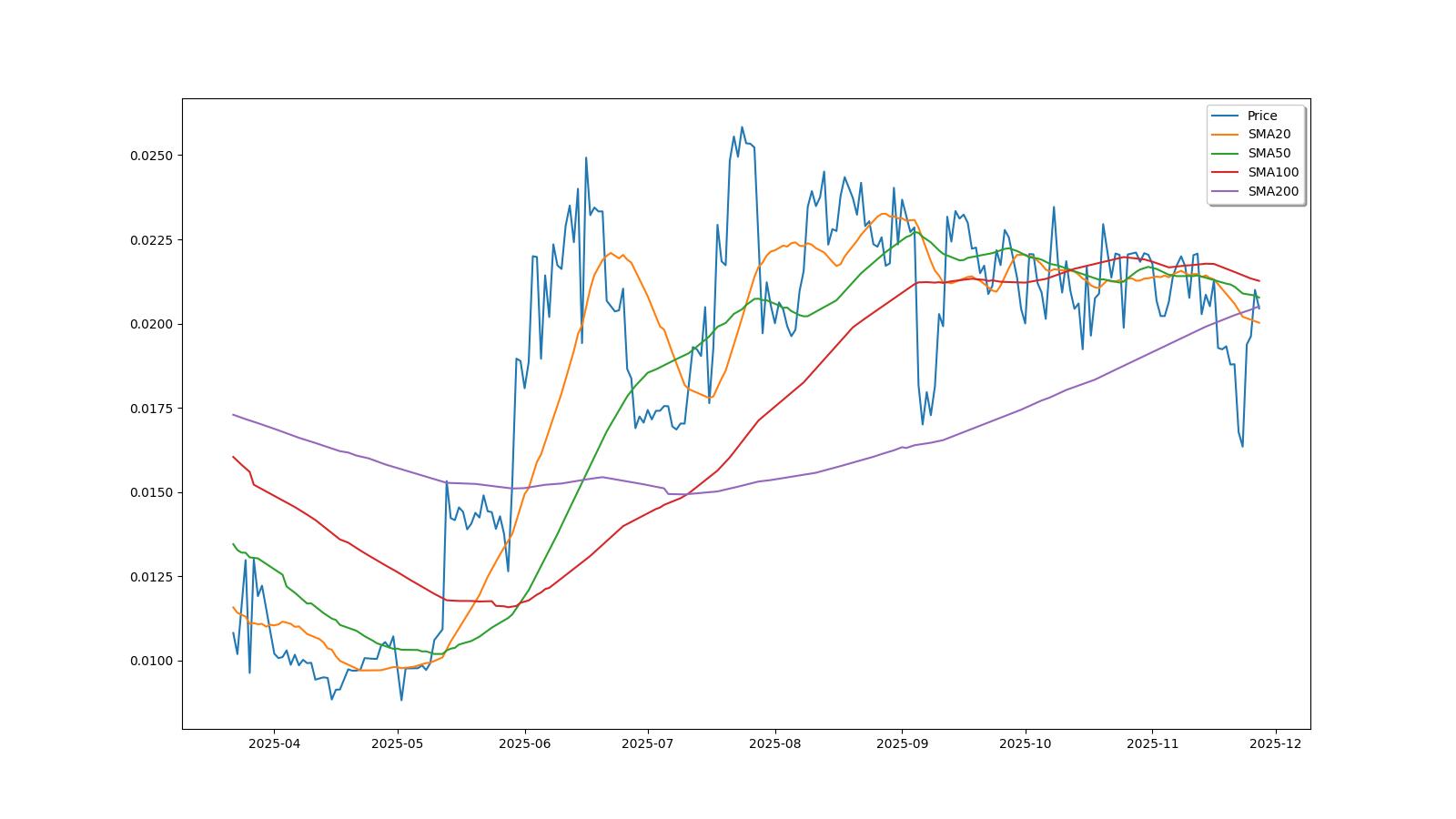 Value DeFi Simple Moving Averages