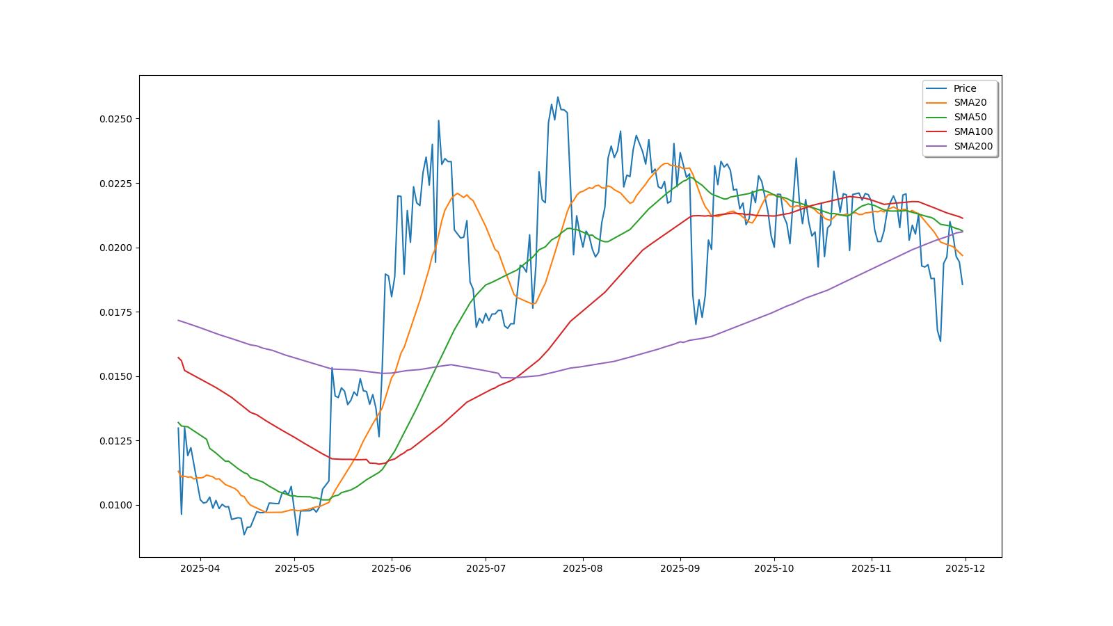 Value Liquidity Simple Moving Averages