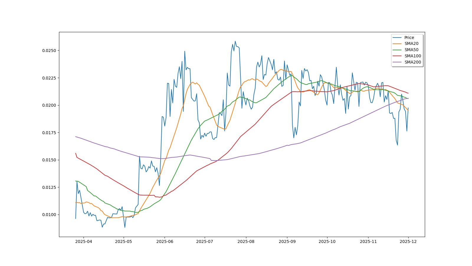 Value DeFi Simple Moving Averages