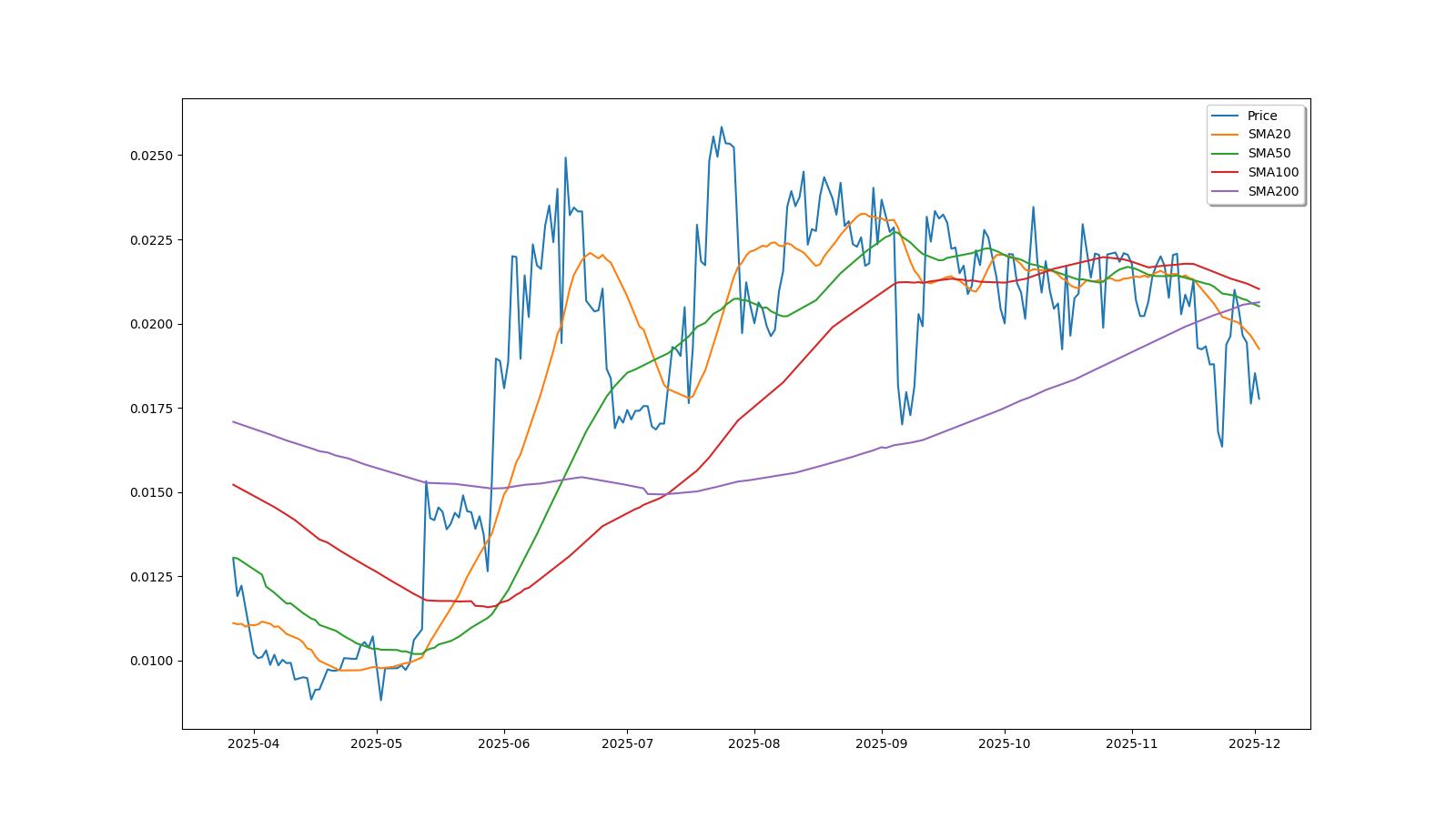 Value DeFi Simple Moving Averages