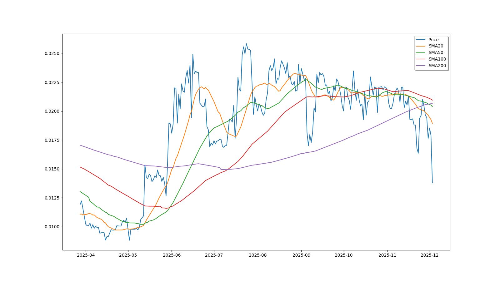 Value DeFi Simple Moving Averages