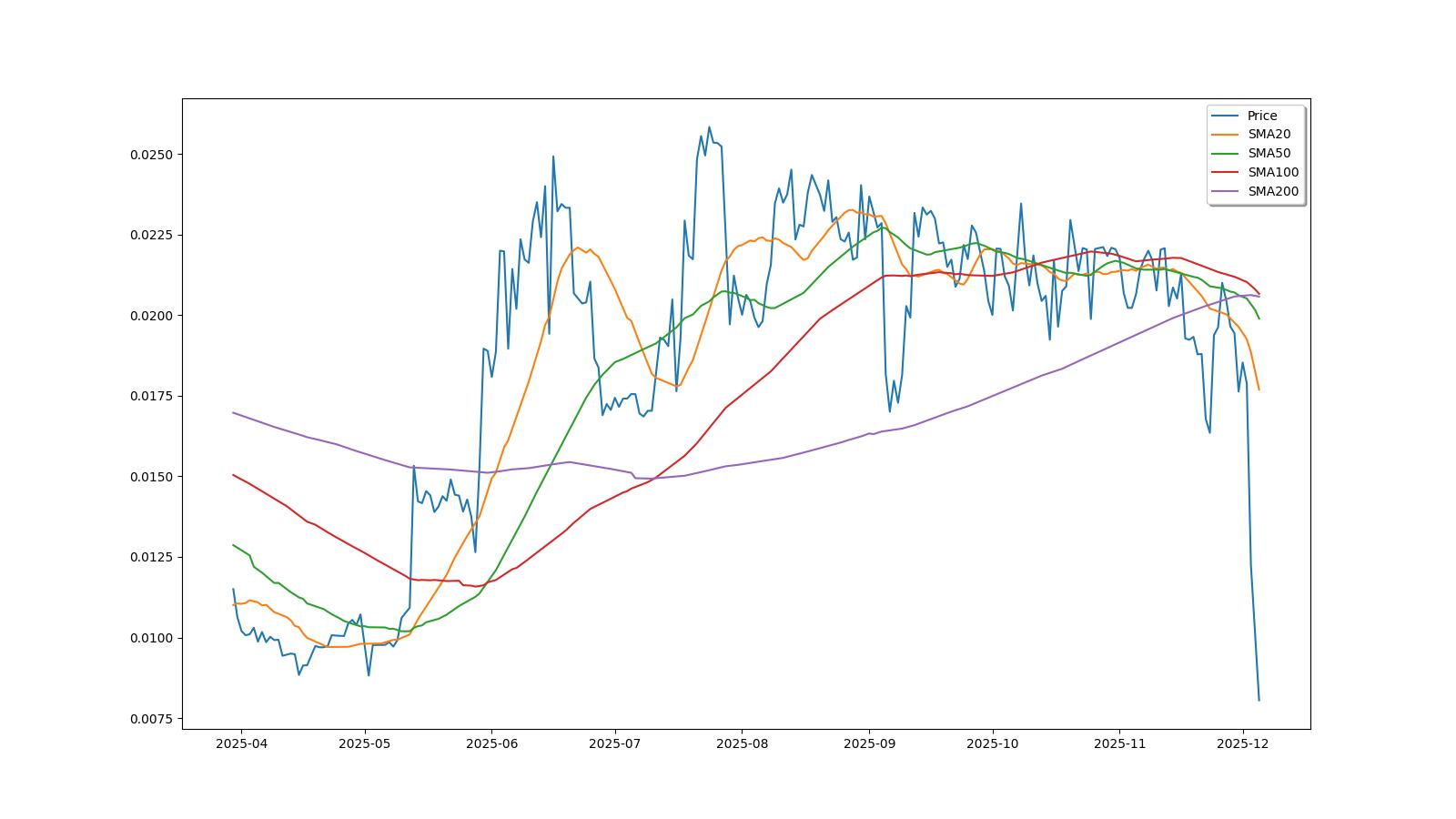 Value DeFi Simple Moving Averages