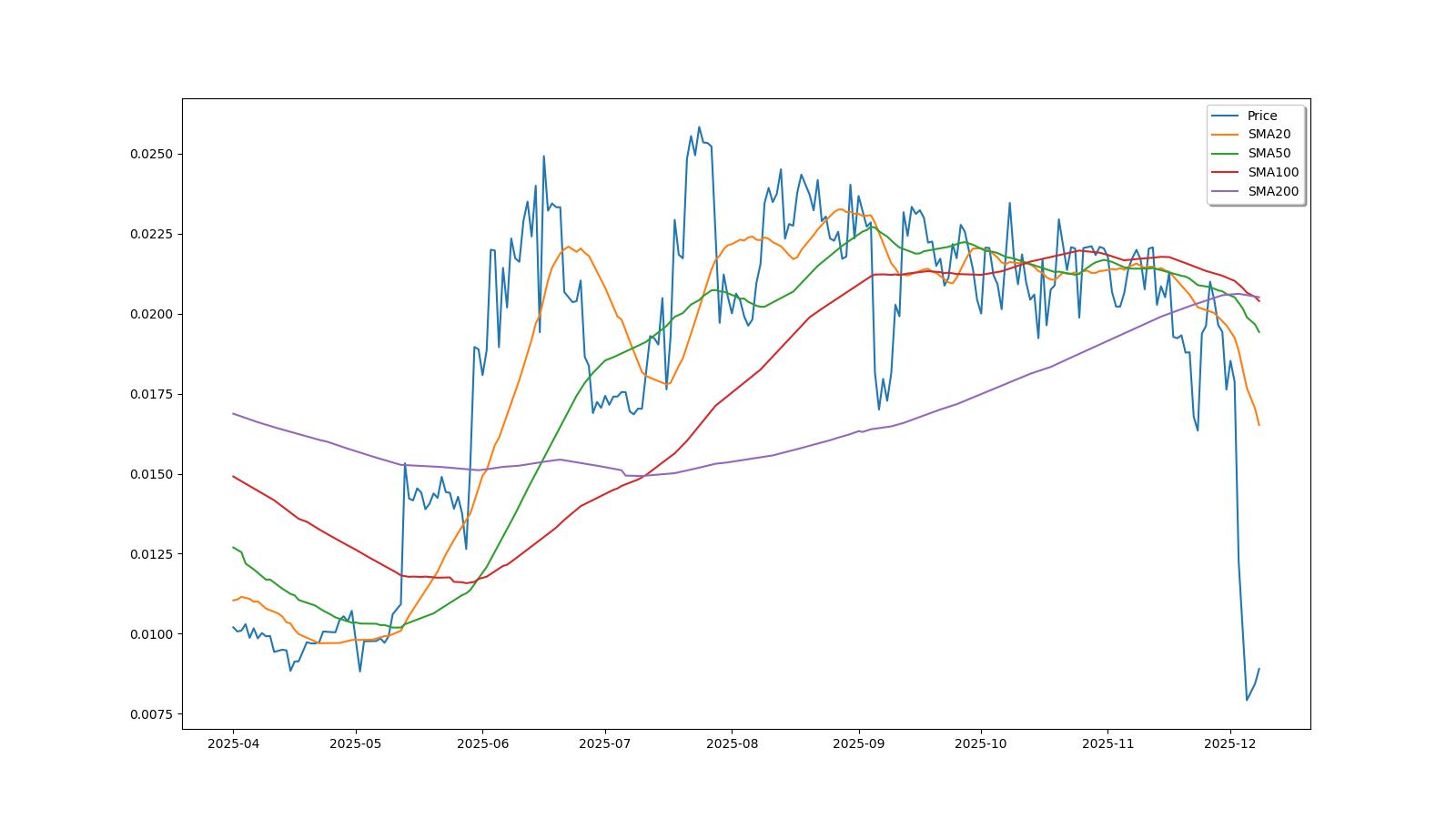 Value DeFi Simple Moving Averages
