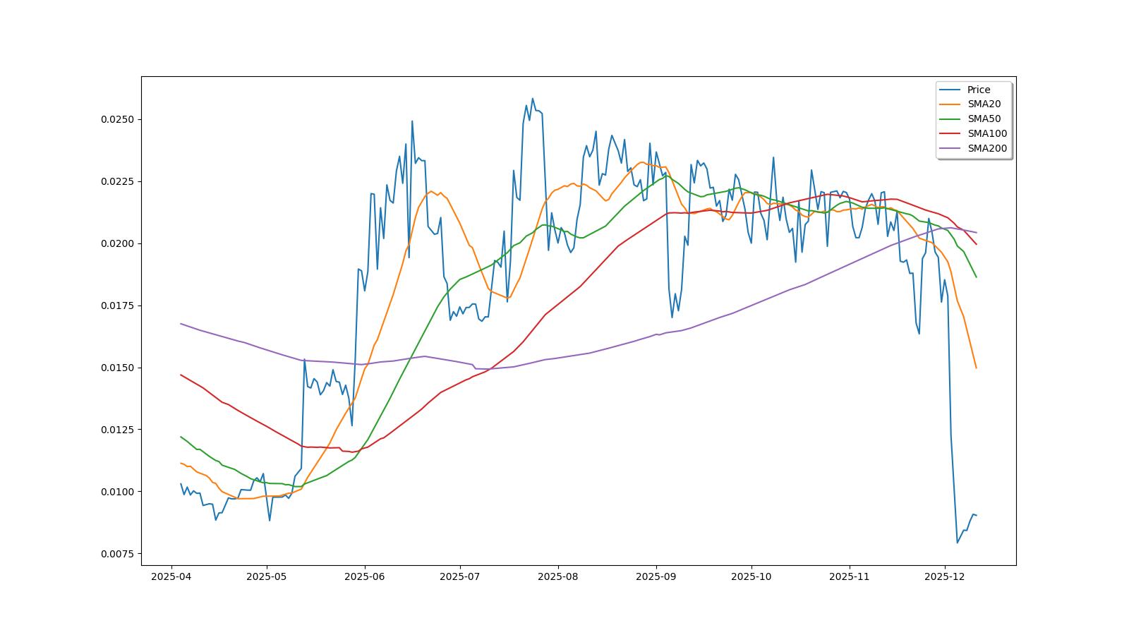 Value Liquidity Simple Moving Averages