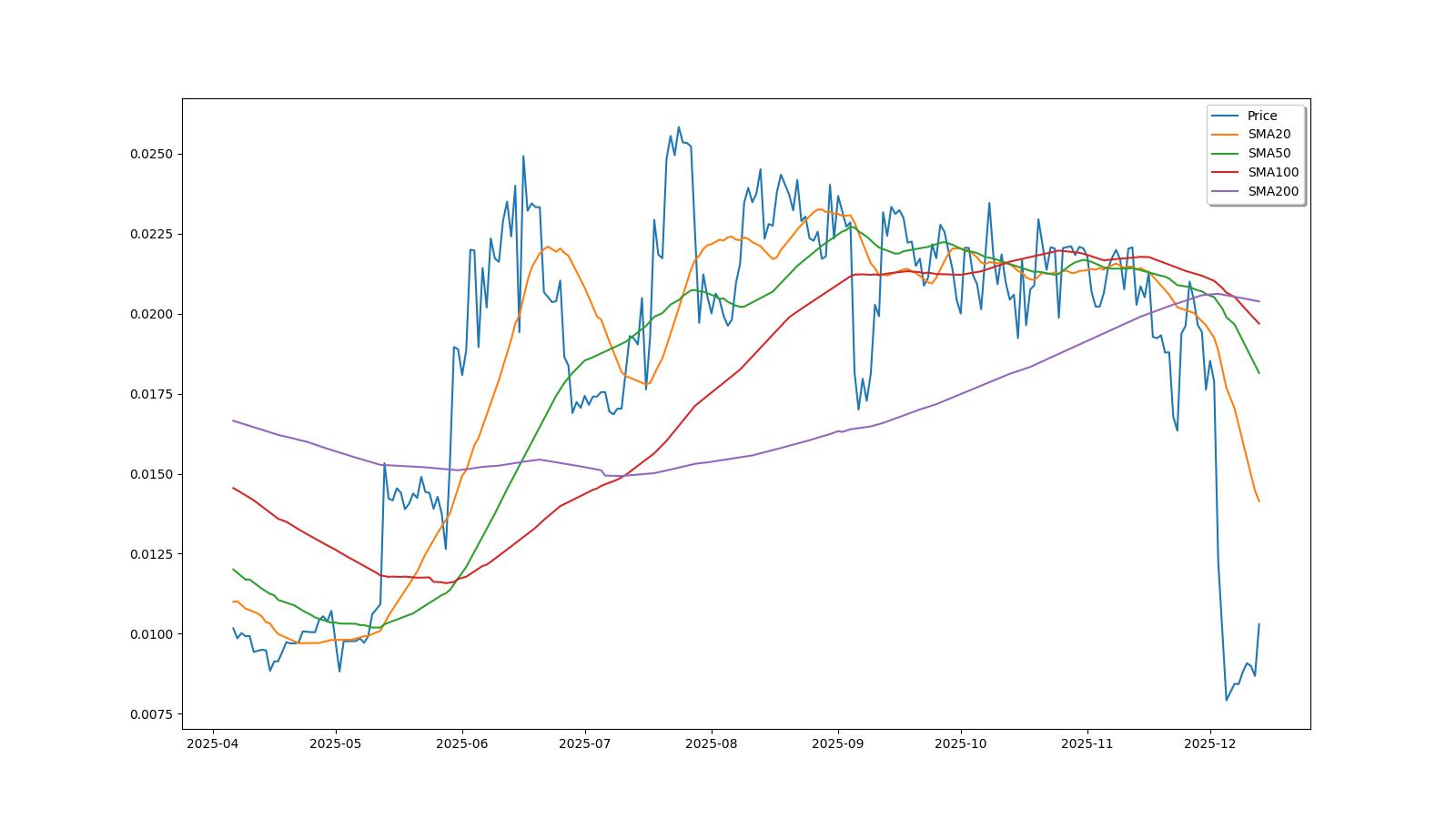 Value DeFi Simple Moving Averages
