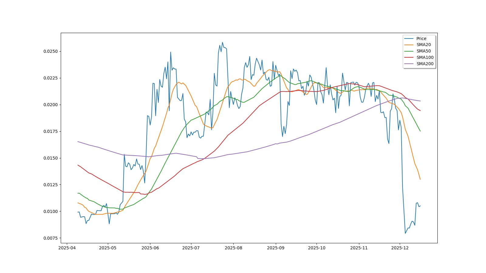 Value DeFi Simple Moving Averages