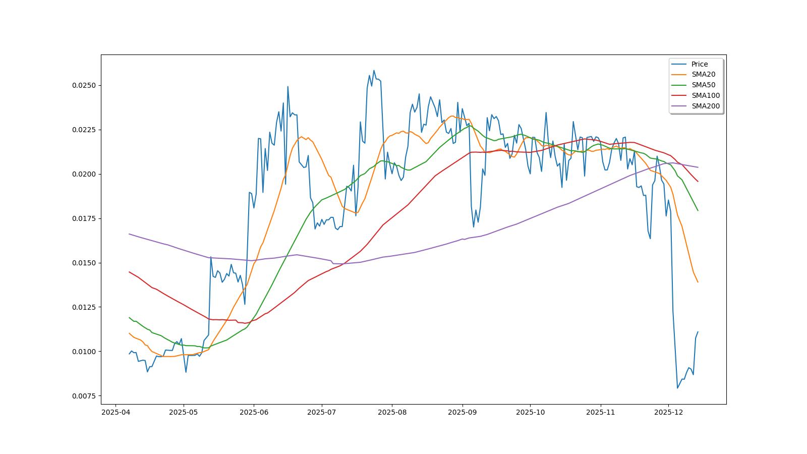 Value DeFi Simple Moving Averages