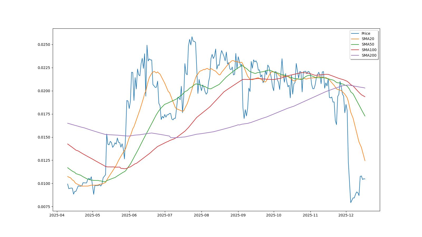 Value DeFi Simple Moving Averages
