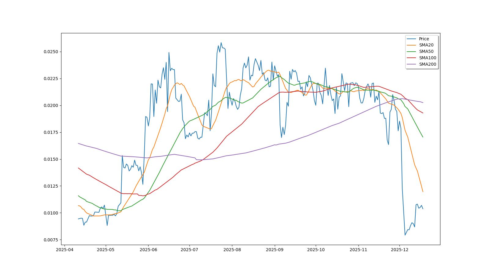Value DeFi Simple Moving Averages