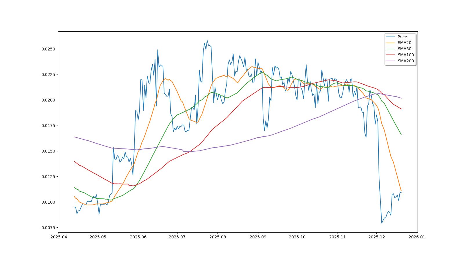 Value DeFi Simple Moving Averages