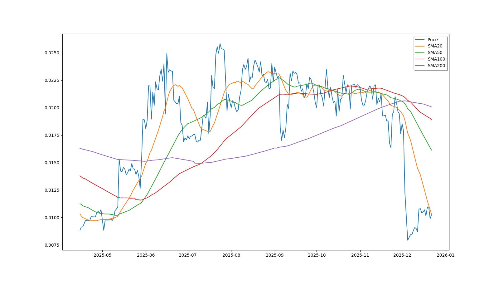 Value DeFi Simple Moving Averages