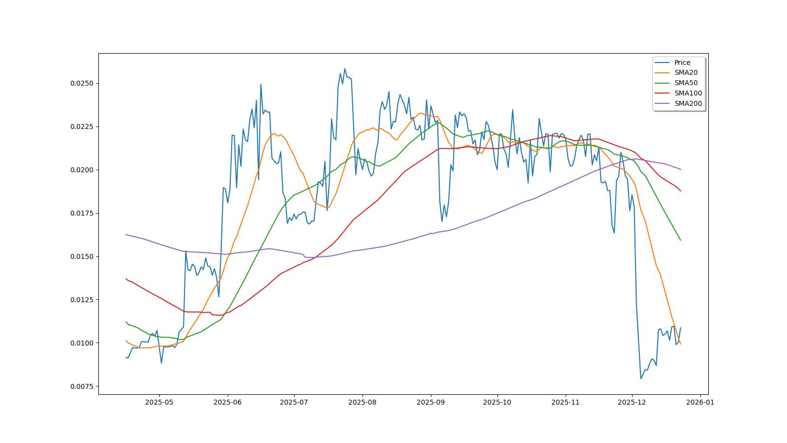 Value DeFi Simple Moving Averages