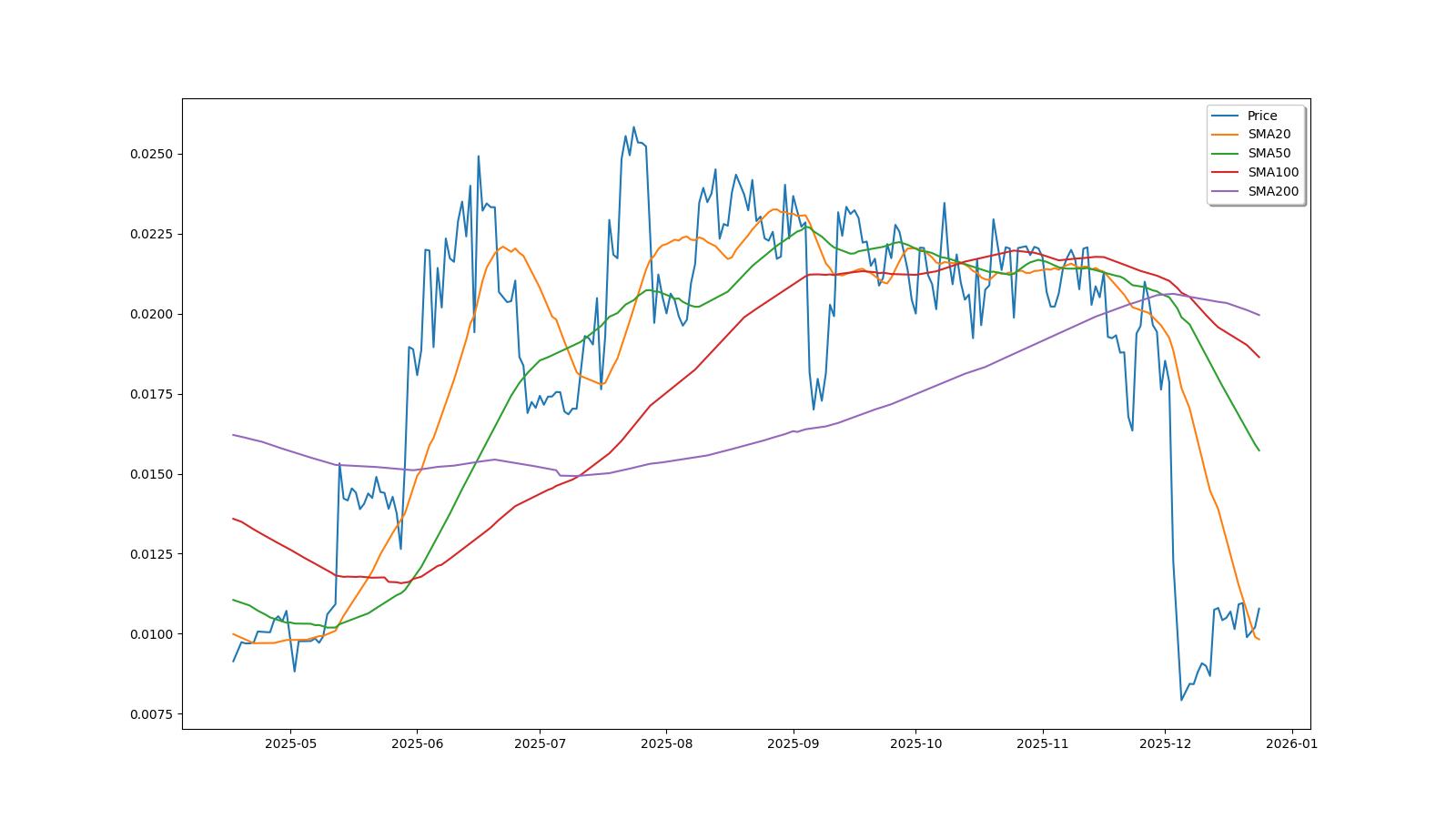 Value DeFi Simple Moving Averages