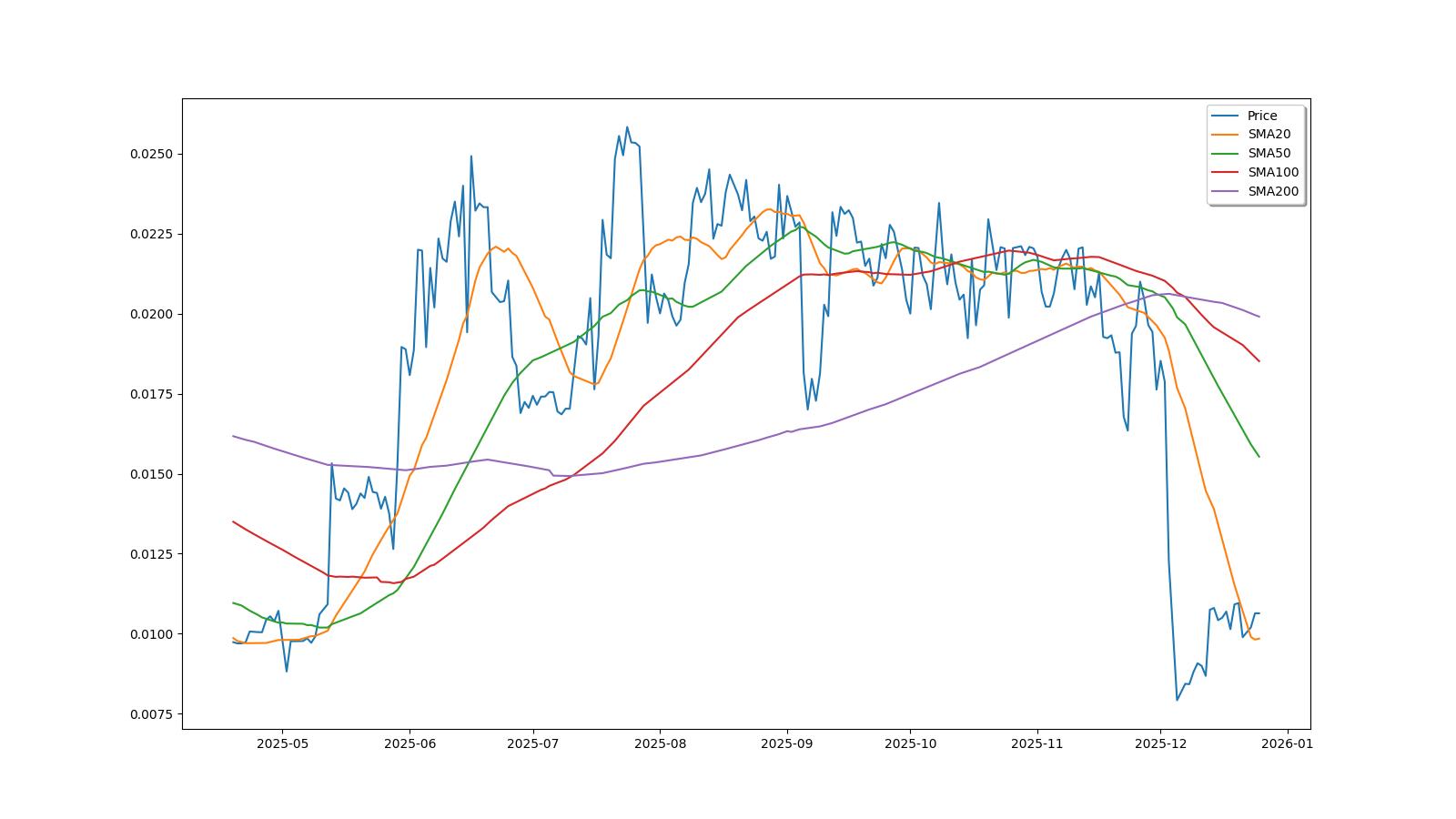 Value DeFi Simple Moving Averages