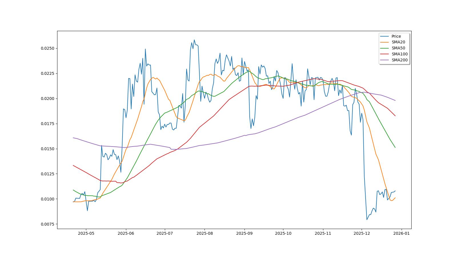 Value Liquidity Simple Moving Averages