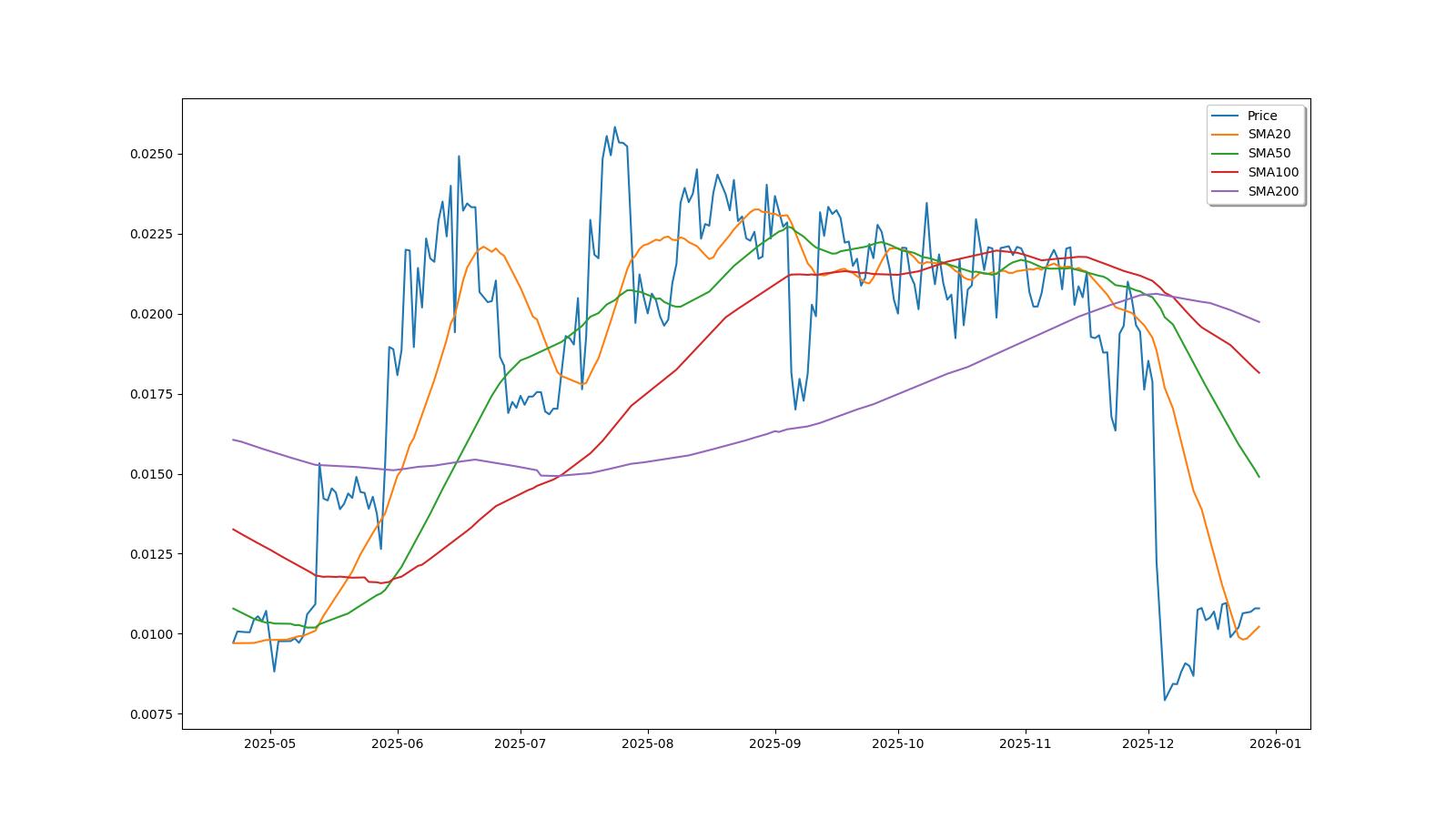 Value DeFi Simple Moving Averages