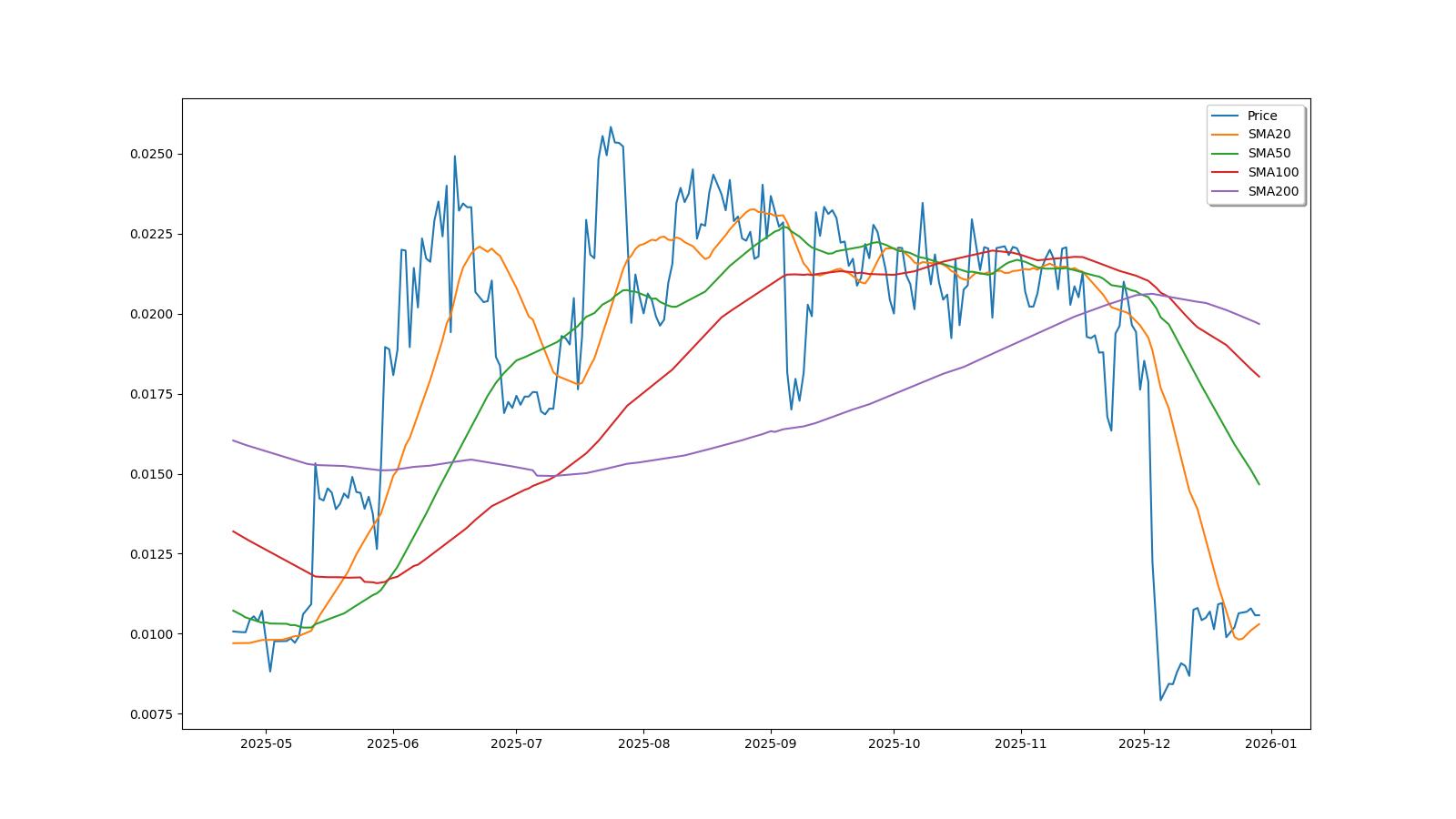 Value DeFi Simple Moving Averages