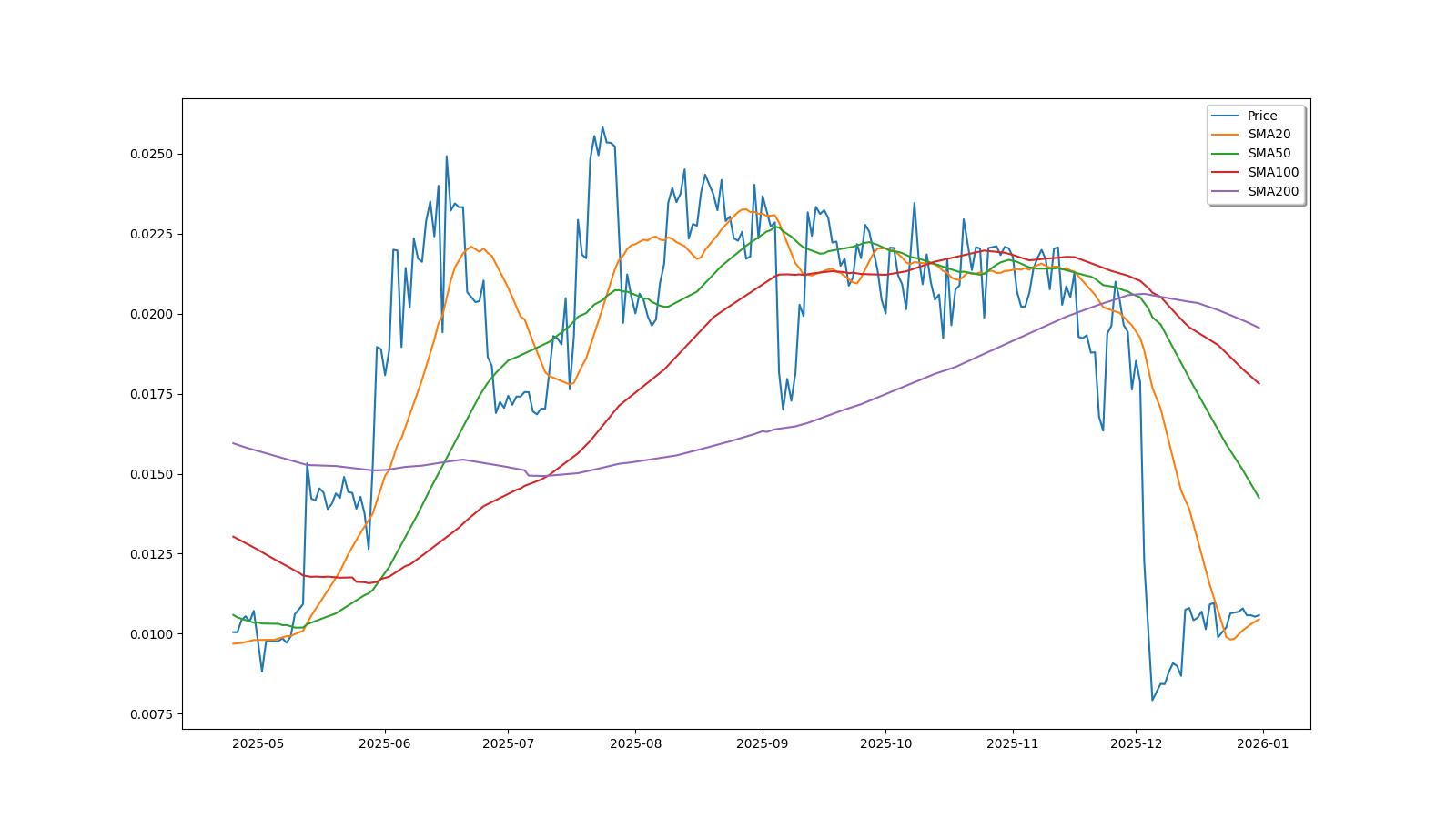 Value DeFi Simple Moving Averages