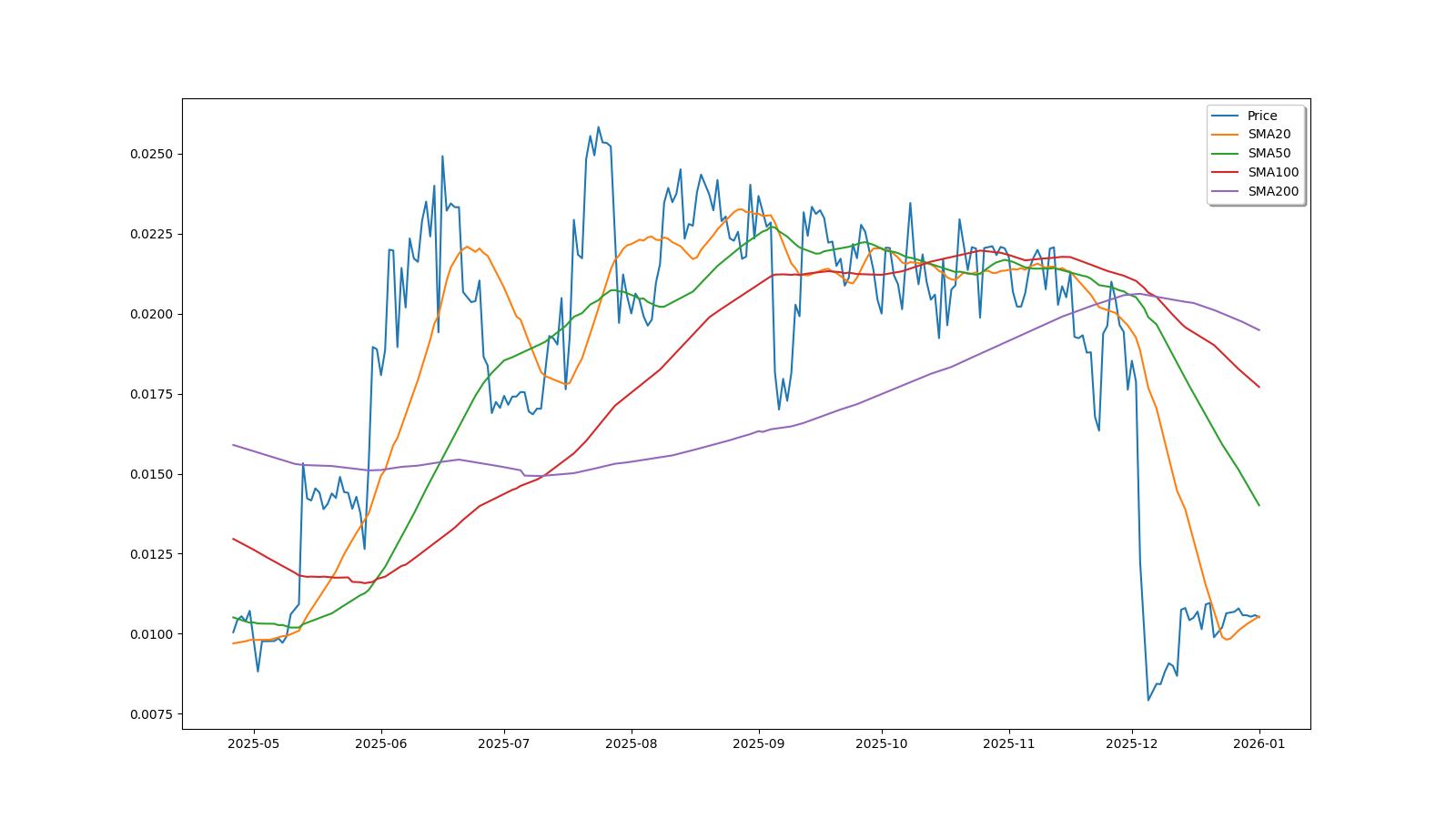 Value DeFi Simple Moving Averages
