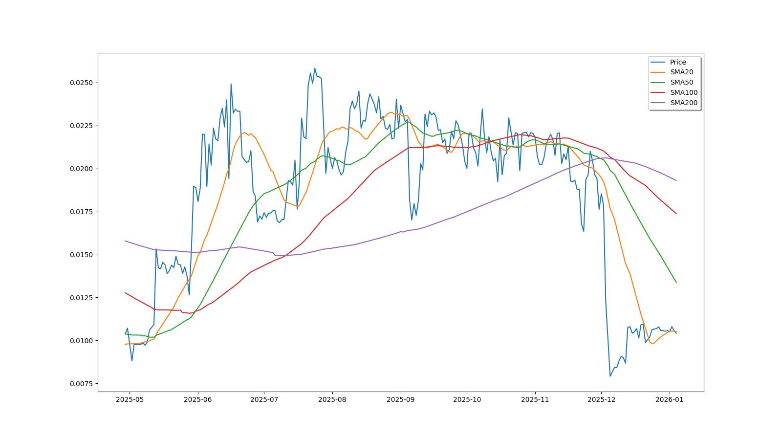 Value DeFi Simple Moving Averages