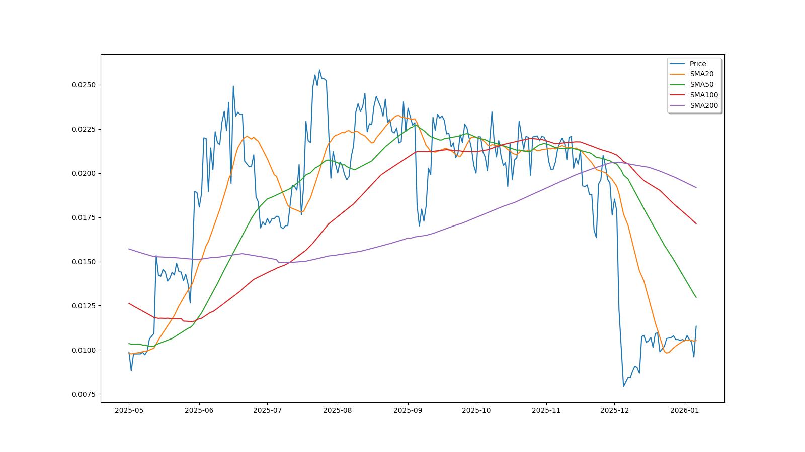 Value DeFi Simple Moving Averages