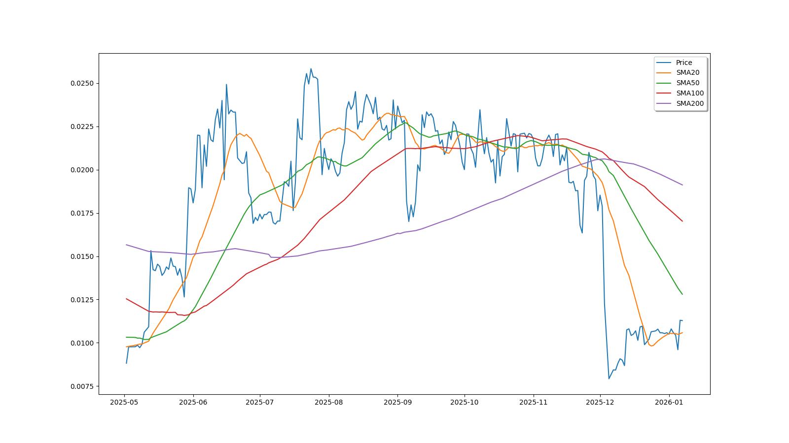 Value DeFi Simple Moving Averages