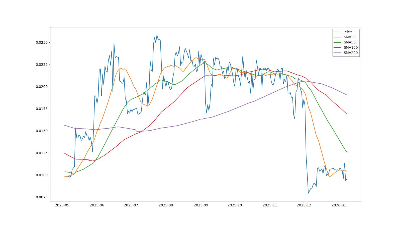 Value DeFi Simple Moving Averages