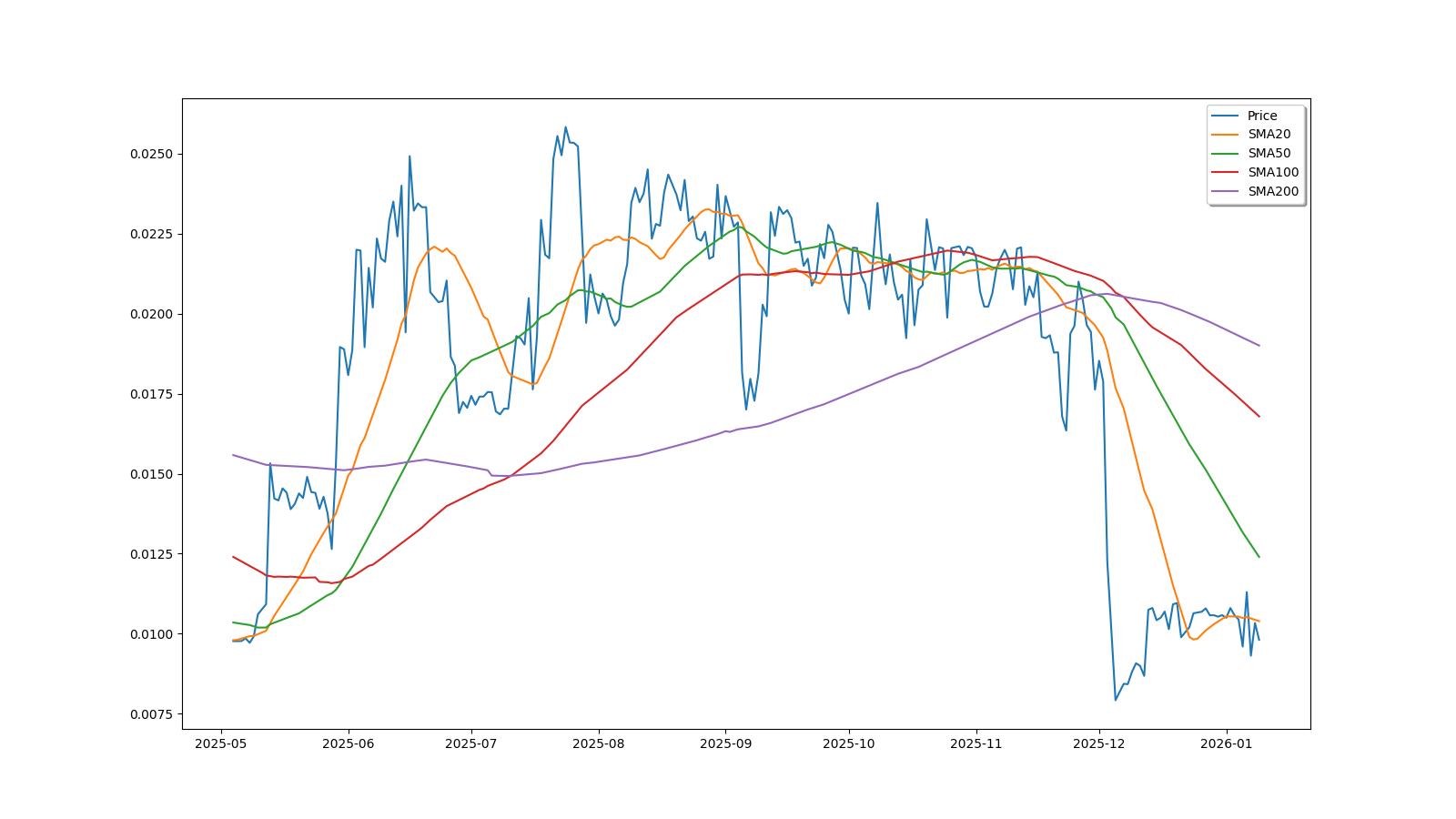 Value DeFi Simple Moving Averages
