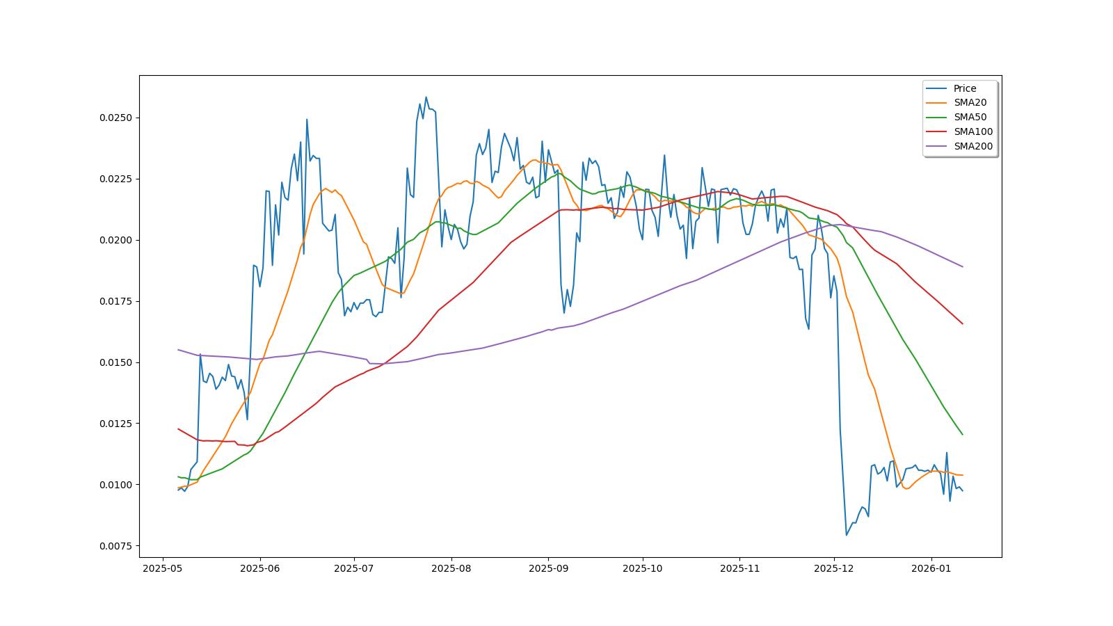 Value DeFi Simple Moving Averages